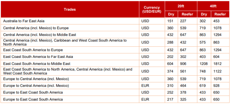 Bunker Adjustment Factor (BAF) Surcharge Q1 2022 - World Cargo Pacific