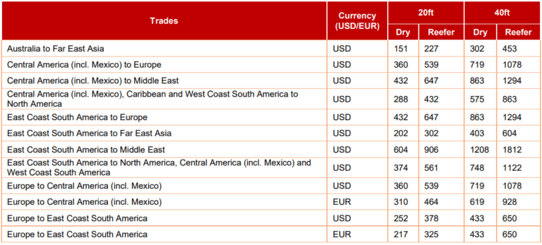 Bunker Adjustment Factor (BAF) Surcharge Q1 2022 - World Cargo Pacific
