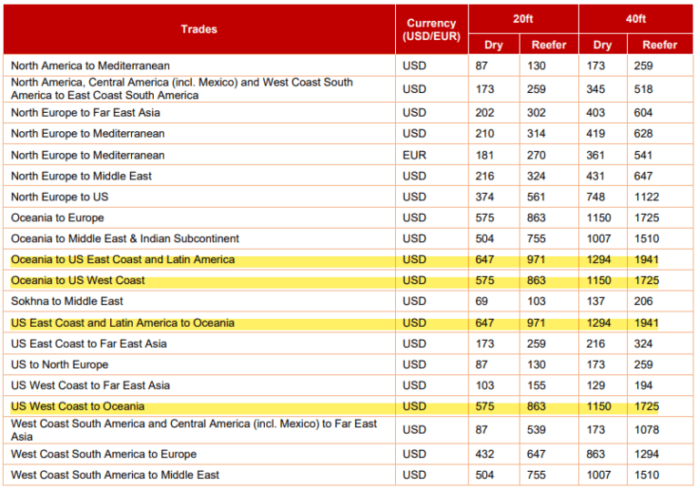 Bunker Adjustment Factor (BAF) Surcharge Q1 2022 - World Cargo Pacific